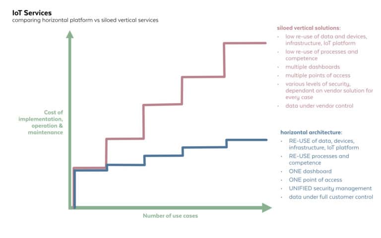 Horizontal IoT architecture - Sensative