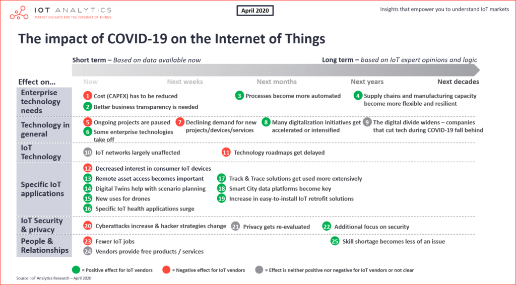 The impact of Covid-19 on the Internet of Things Part 2 - Sensative