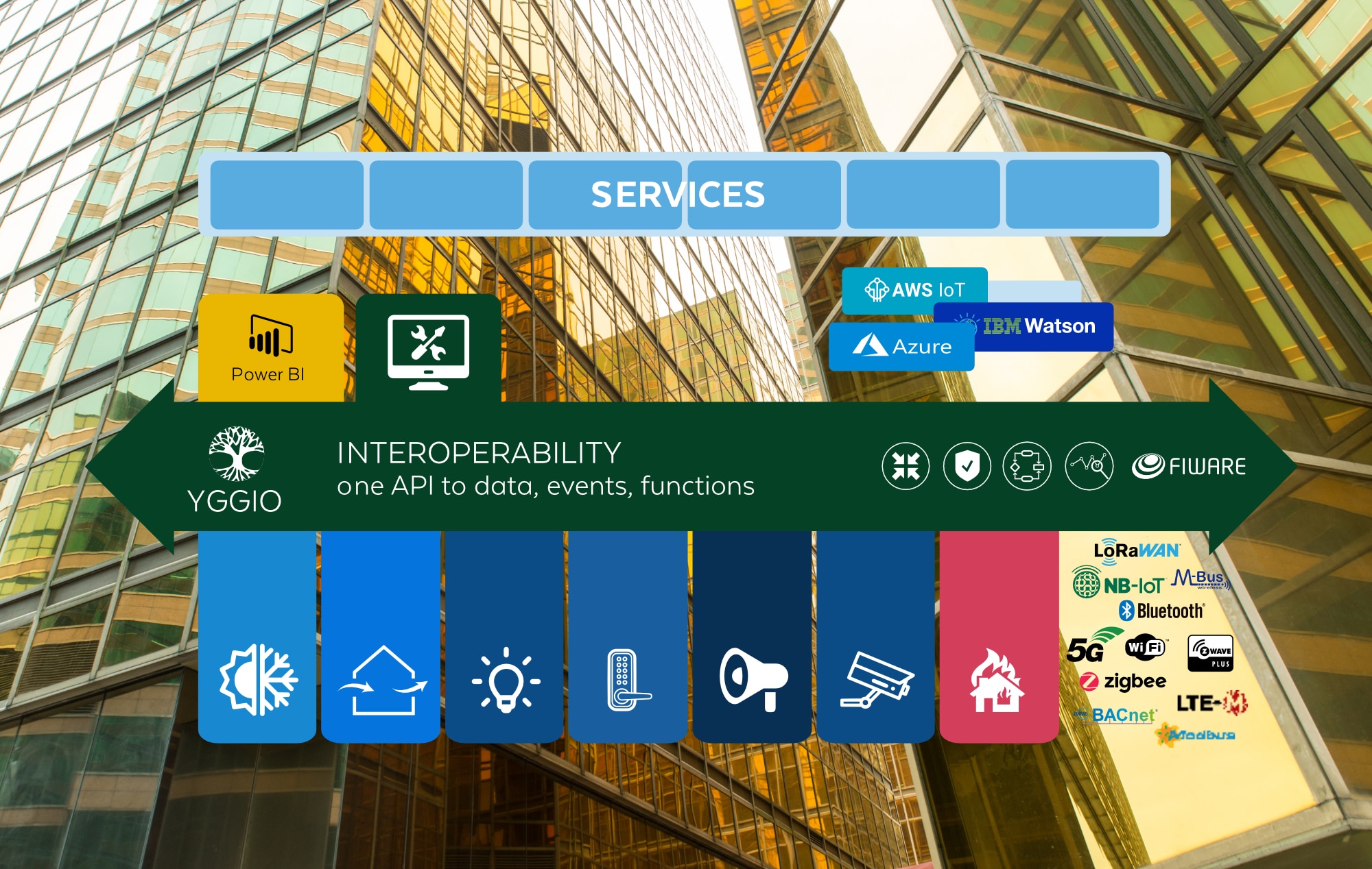 Yggio – Interoperable IoT Platform for Smart Cities & Scalable PropTech ...